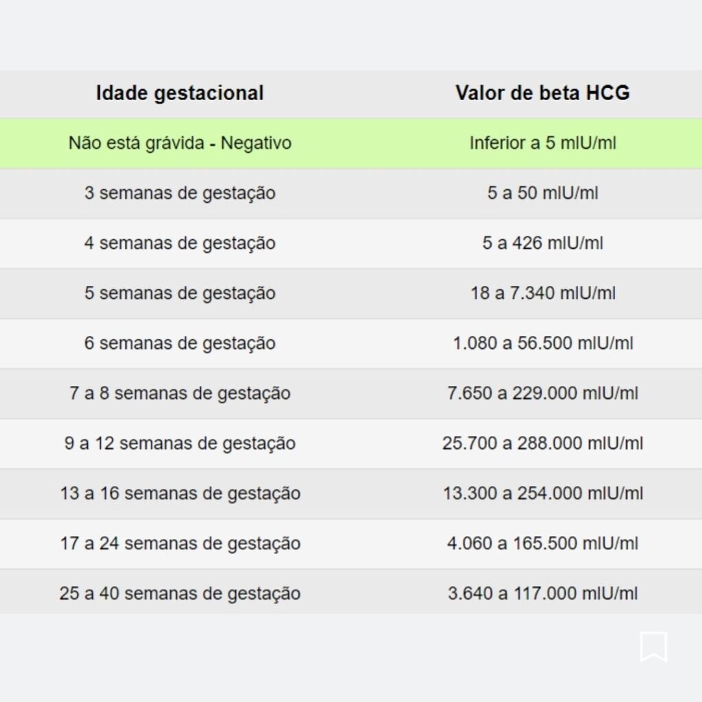 Tabela De Beta Hcg Quantitativo